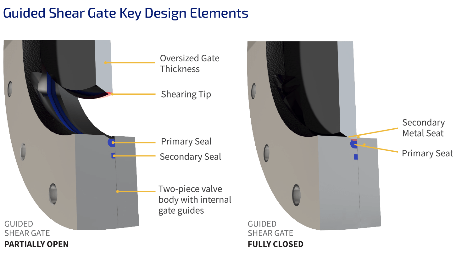 What is a Knife Gate Valve? • CGIS: Valves, Actuators & Accessories for ...