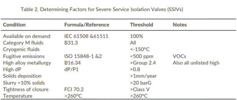 An Introduction to Severe Service Valves • CGIS: Valves, Actuators ...